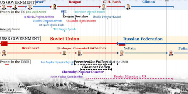 Cold War Timeline - HistoryTimeline.com
