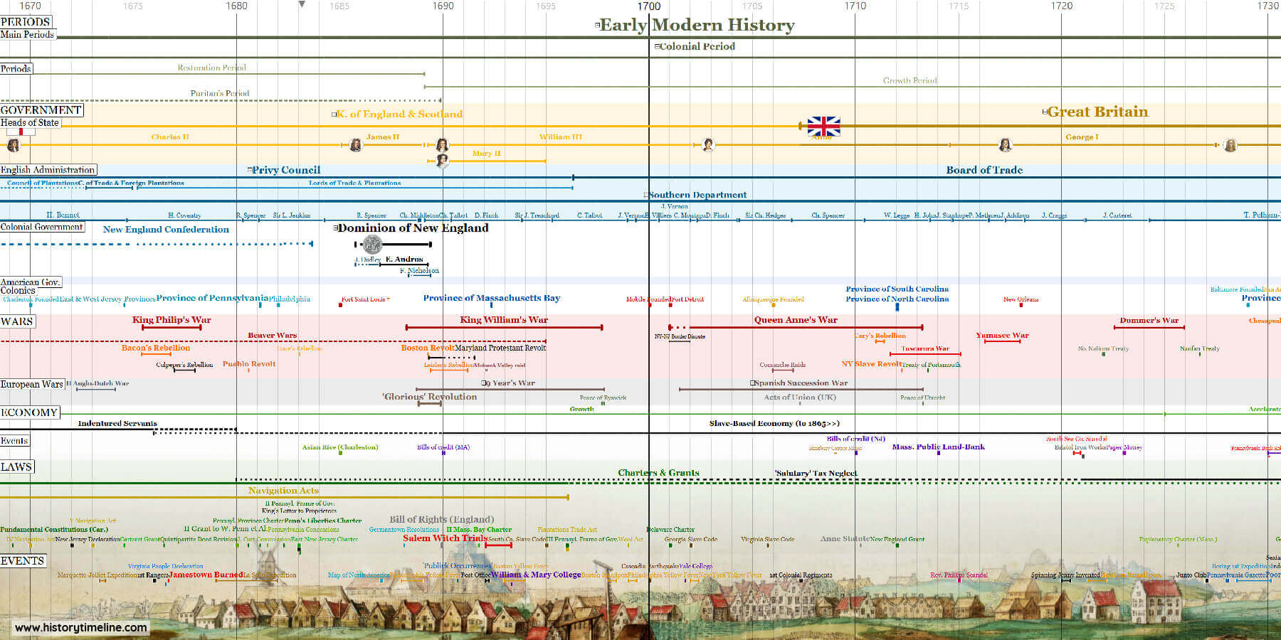 Colonial America Timeline (1492-1783) - HistoryTimeline.com Colonial America Timeline (1492-1783) - HistoryTimeline.com