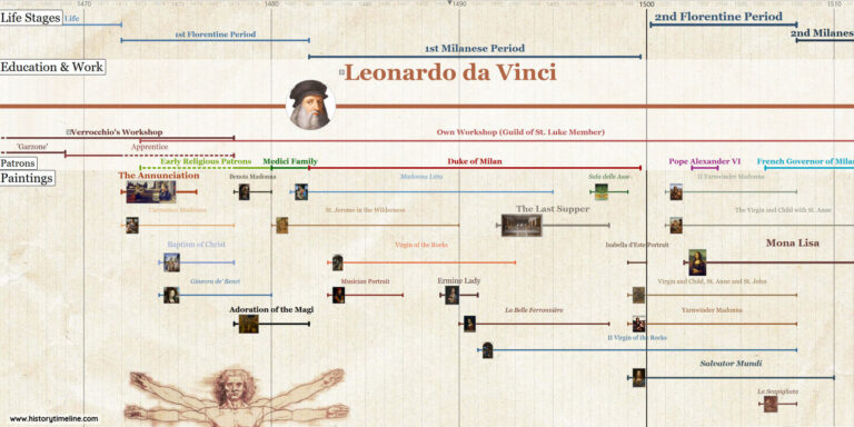 Leonardo da Vinci Timeline - HistoryTimeline.com