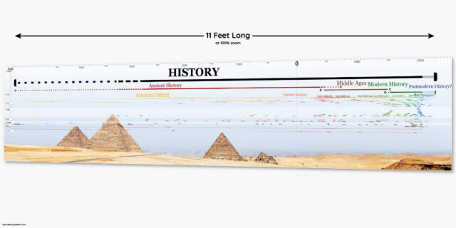 History Periods Timeline - HistoryTimeline.com