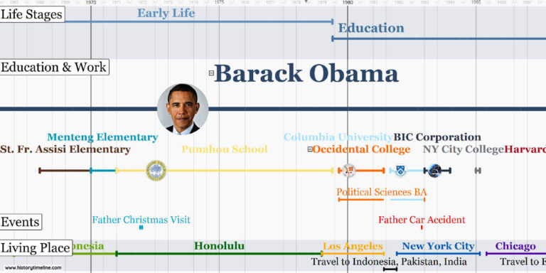 Barack Obama Timeline - HistoryTimeline.com