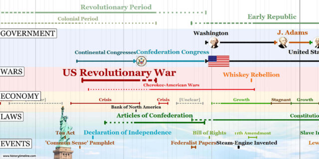 United States (1770-1820) - HistoryTimeline.com