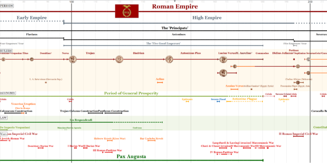 Roman Empire Timeline - HistoryTimeline.com