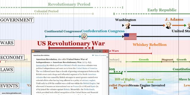 George Washington Timeline - HistoryTimeline.com