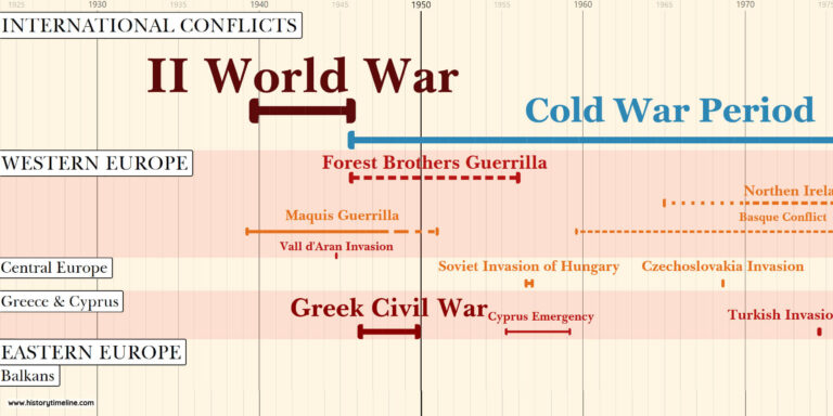 Wars in Europe since 1945 - HistoryTimeline.com