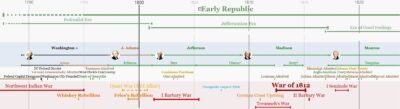 US History Timeline (1750-Present) - HistoryTimeline.com